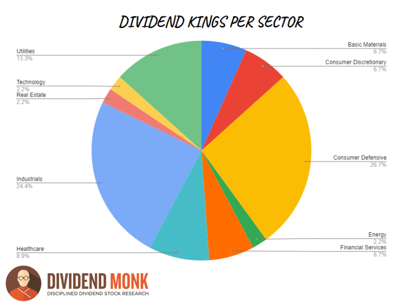 The 2022 Dividend Kings List + My Top 5 Kings - Dividend Monk