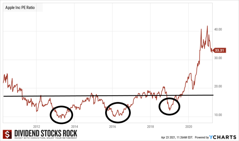 How to Quickly Assess the Value of a Stock with the Earnings Multiple ...