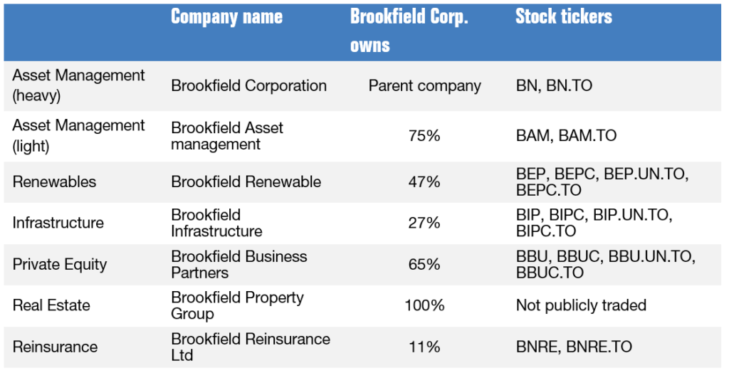 BIP! BEP! BAM! Explaining the Brookfield Companies
