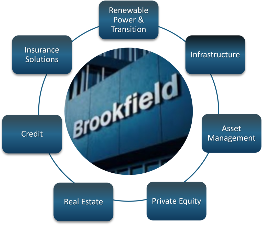BIP! BEP! BAM! Explaining the Brookfield Companies | Financial Markets ...