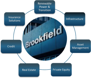 BIP! BEP! BAM! Explaining the Brookfield Companies